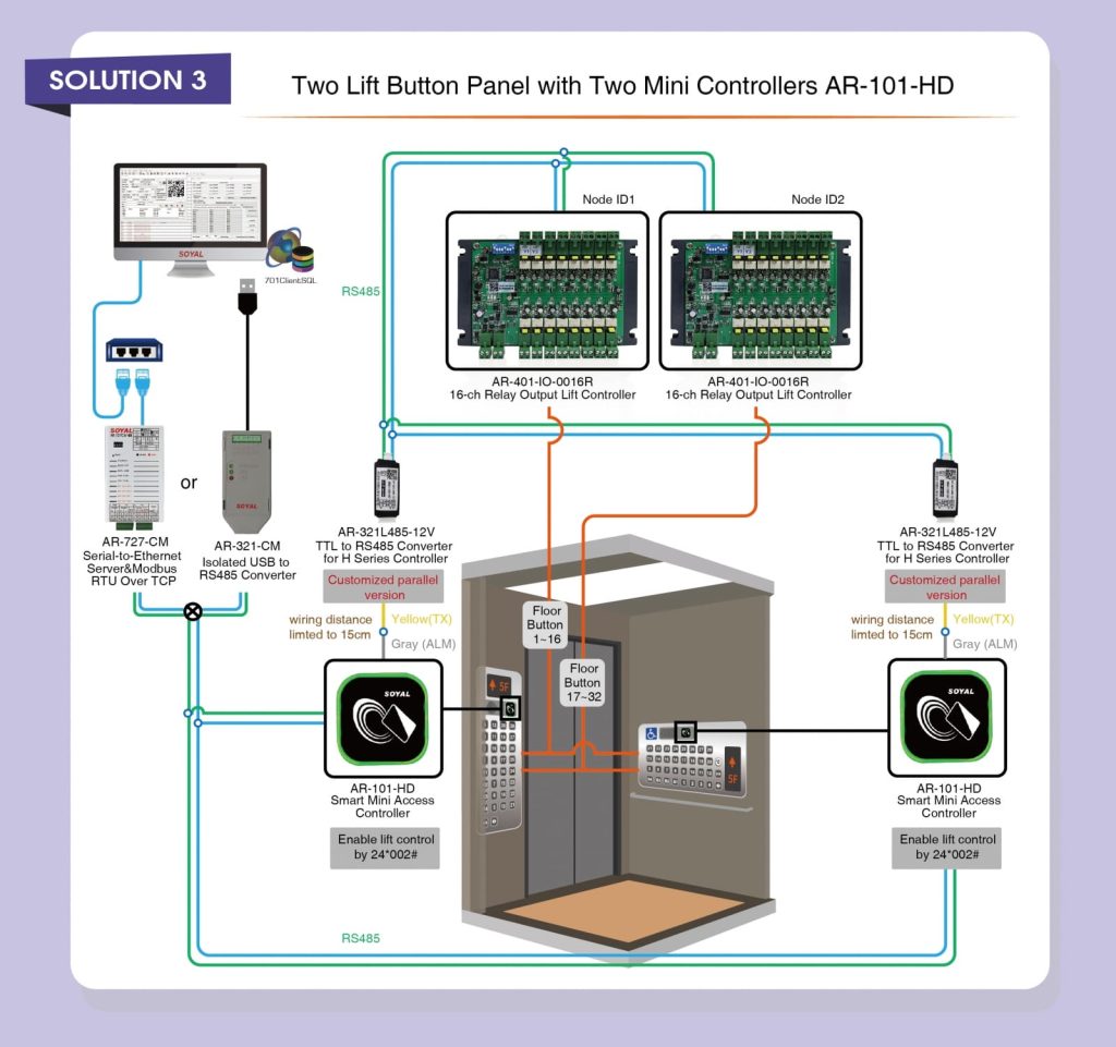 Soyal AR-401-IO-0016R - Secatel SCC