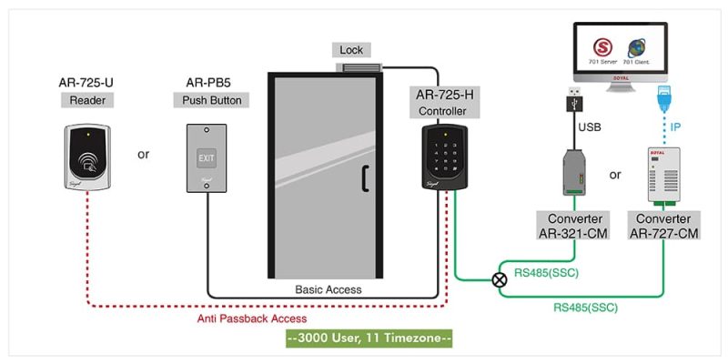 SOYAL AR-725E-M - Secatel SCC